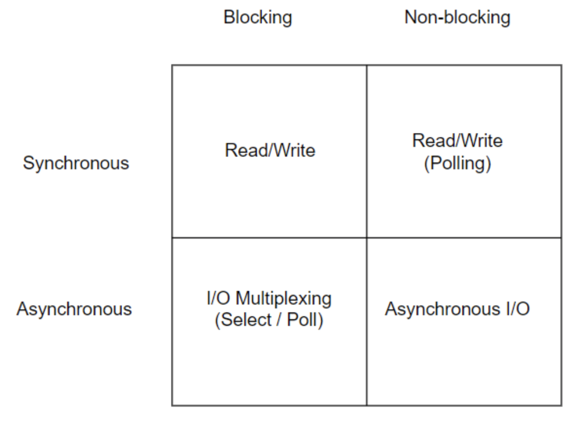 Exploring Non-blocking I/O in PHP » Khmer168.com – Your Source for IT Knowledge, Comparisons ...