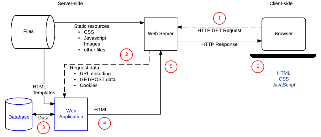 What Is A Server Side Scripting Language Notes For Sharing It Knowledge Comparison Best 8916