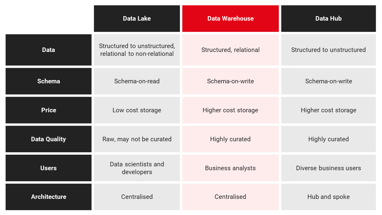 What is difference between Data Hub, Data Warehouses, Data Lakes? » Khmer168.com – Your Source ...