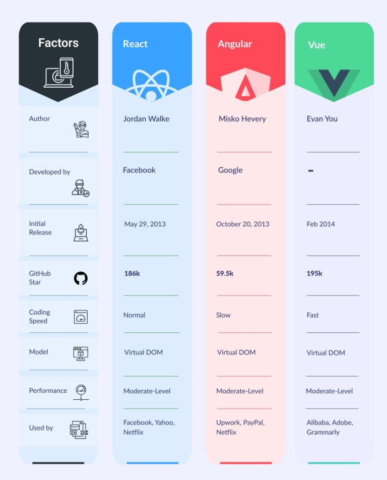 What Is Angular Reactjs And Vuejs Your Source For It Knowledge Comparisons